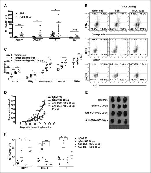 Cytokine-like Molecule CCDC134 Contributes to CD8+ T-cell Effector ...