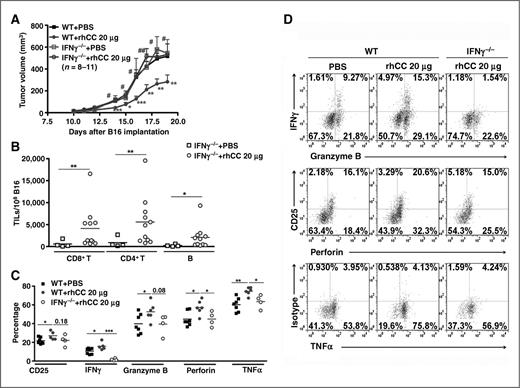 Cytokine-like Molecule CCDC134 Contributes to CD8+ T-cell Effector ...