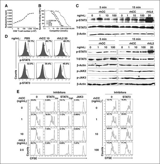 Cytokine-like Molecule CCDC134 Contributes to CD8+ T-cell Effector ...