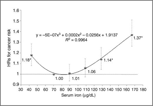 High Serum Iron Is Associated with Increased Cancer Risk | Cancer ...