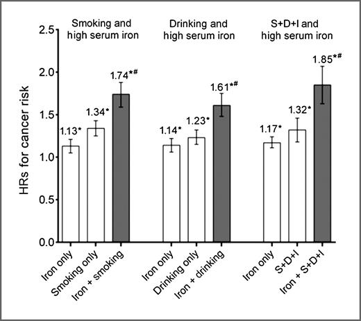 High Serum Iron Is Associated with Increased Cancer Risk | Cancer ...