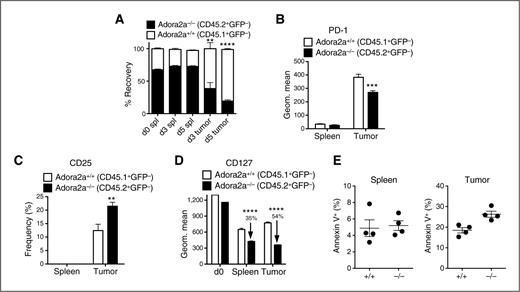 Adenosine A2A Receptors Intrinsically Regulate CD8+ T Cells in the ...