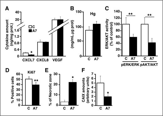 The CXCL7/CXCR1/2 Axis Is a Key Driver in the Growth of Clear Cell ...