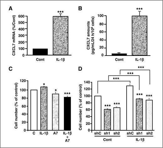 The CXCL7/CXCR1/2 Axis Is a Key Driver in the Growth of Clear Cell ...