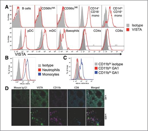 VISTA Is an Immune Checkpoint Molecule for Human T Cells | Cancer ...