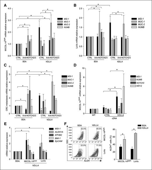 NOTCH3 Signaling Regulates MUSASHI-1 Expression in Metastatic ...