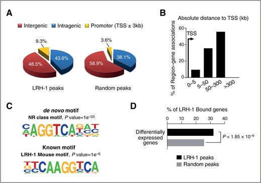 LRH-1 Governs Vital Transcriptional Programs in Endocrine-Sensitive and ...