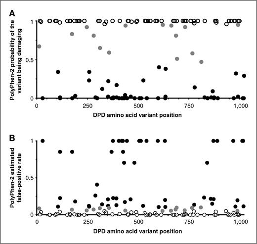 Comparative Functional Analysis of DPYD Variants of Potential Clinical ...