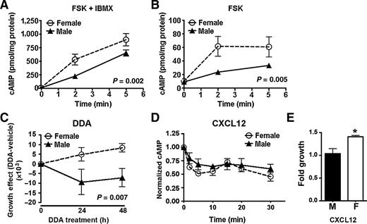 The Cyclic AMP Pathway Is a Sex-Specific Modifier of Glioma Risk in ...