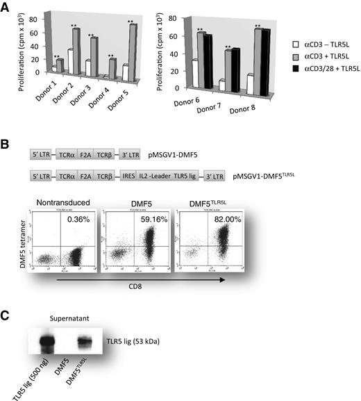 TLR5 Ligand–Secreting T Cells Reshape the Tumor Microenvironment and ...