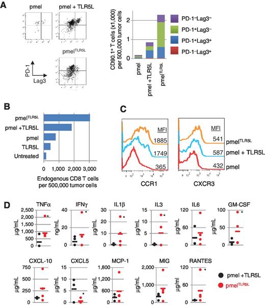 TLR5 Ligand–Secreting T Cells Reshape the Tumor Microenvironment and ...