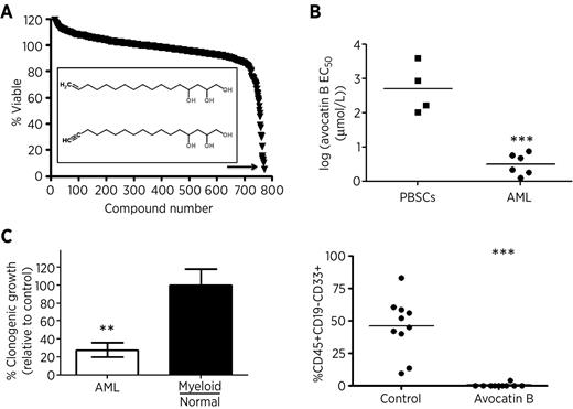 Targeting Mitochondria with Avocatin B Induces Selective Leukemia Cell ...
