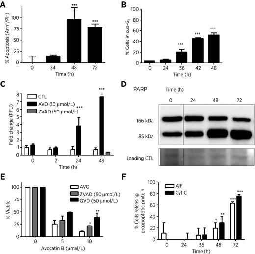 Targeting Mitochondria with Avocatin B Induces Selective Leukemia Cell ...