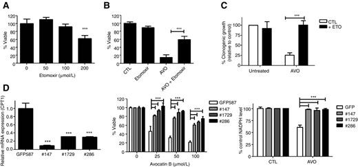 Targeting Mitochondria with Avocatin B Induces Selective Leukemia Cell ...