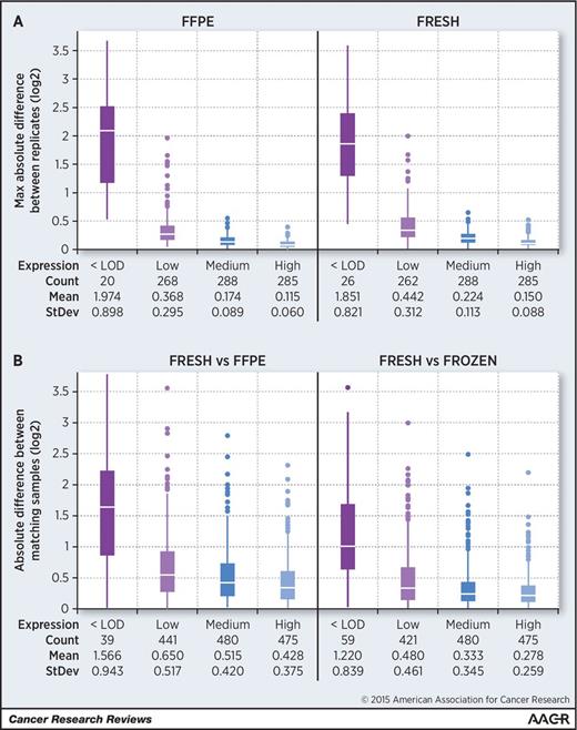 Evaluating Robustness and Sensitivity of the NanoString Technologies ...