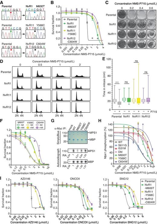 Naturally Occurring Mutations in the MPS1 Gene Predispose Cells to ...