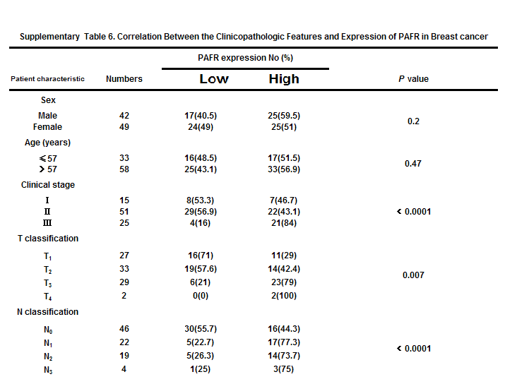 Feed-Forward Reciprocal Activation of PAFR and STAT3 Regulates ...