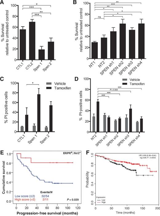 The Estrogen Receptor Cofactor SPEN Functions as a Tumor Suppressor and ...
