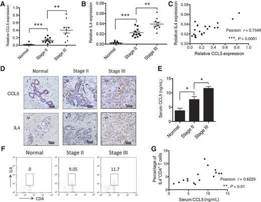 CCL5-Mediated Th2 Immune Polarization Promotes Metastasis in Luminal ...