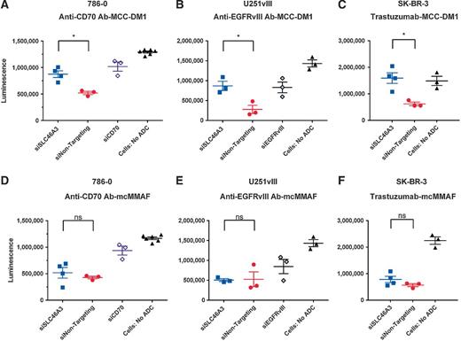 SLC46A3 Is Required to Transport Catabolites of Noncleavable Antibody ...