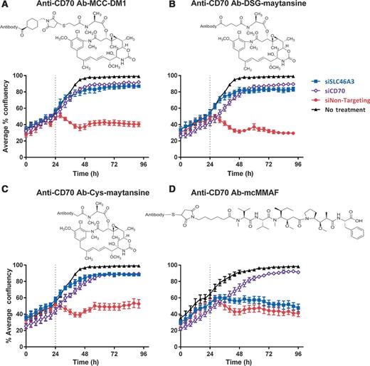 SLC46A3 Is Required to Transport Catabolites of Noncleavable Antibody ...