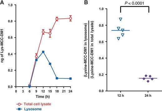 SLC46A3 Is Required to Transport Catabolites of Noncleavable Antibody ...