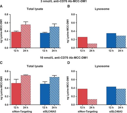 SLC46A3 Is Required to Transport Catabolites of Noncleavable Antibody ...