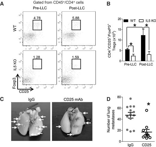Interleukin-5 Facilitates Lung Metastasis by Modulating the Immune ...