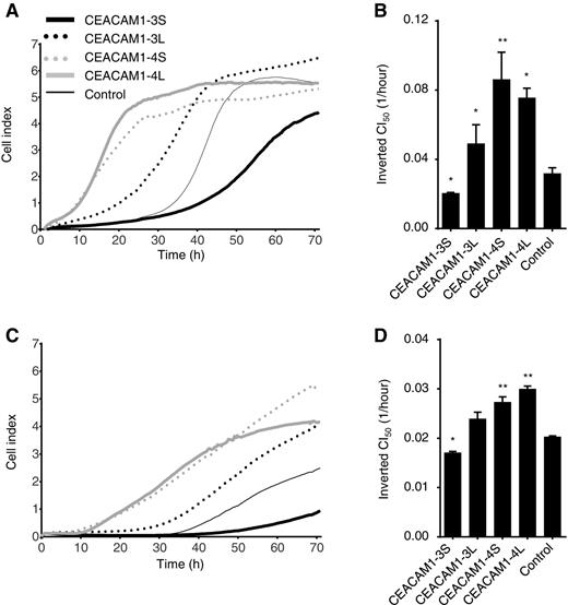 CEACAM1-3S Drives Melanoma Cells into NK Cell-Mediated Cytolysis and ...
