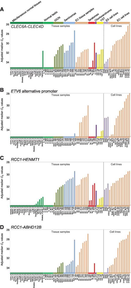 Identification of Novel Fusion Genes in Testicular Germ Cell Tumors ...