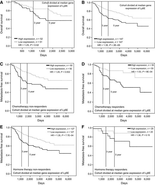 Ly6E/K Signaling to TGFβ Promotes Breast Cancer Progression, Immune ...