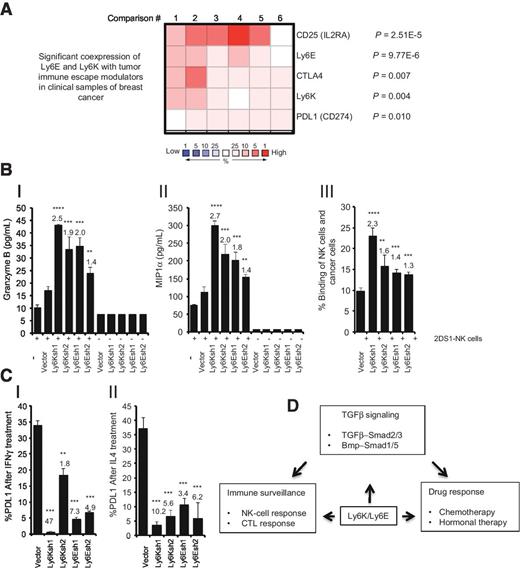 Ly6E/K Signaling to TGFβ Promotes Breast Cancer Progression, Immune ...