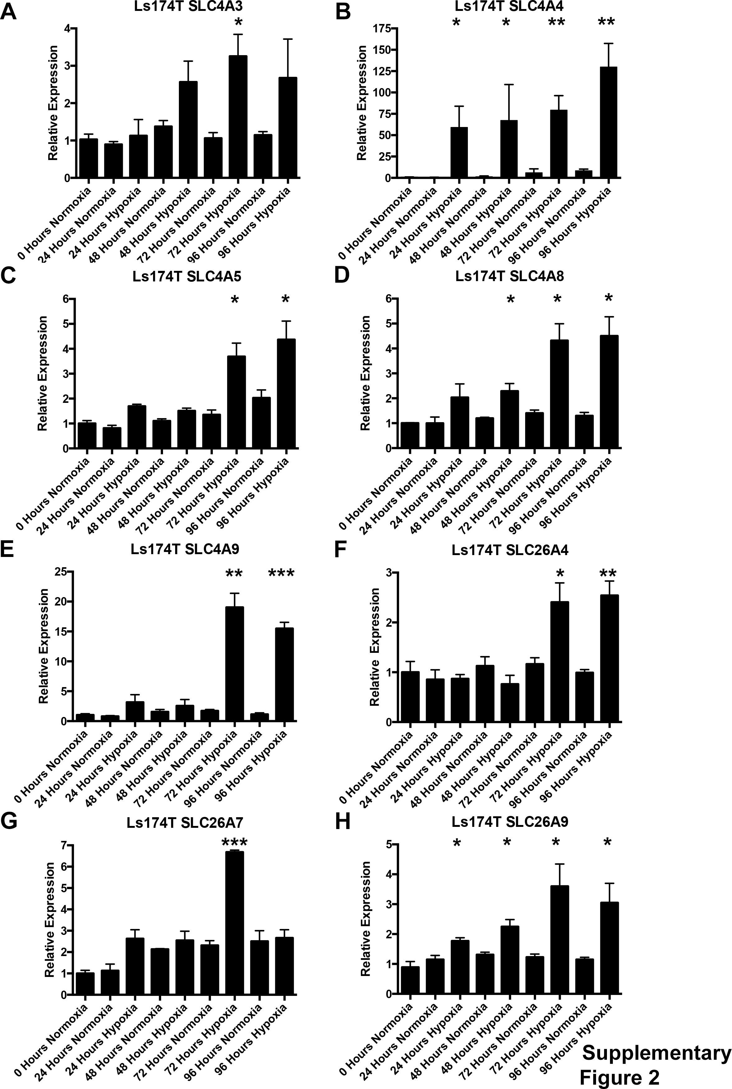 Disrupting Hypoxia-Induced Bicarbonate Transport Acidifies Tumor Cells ...