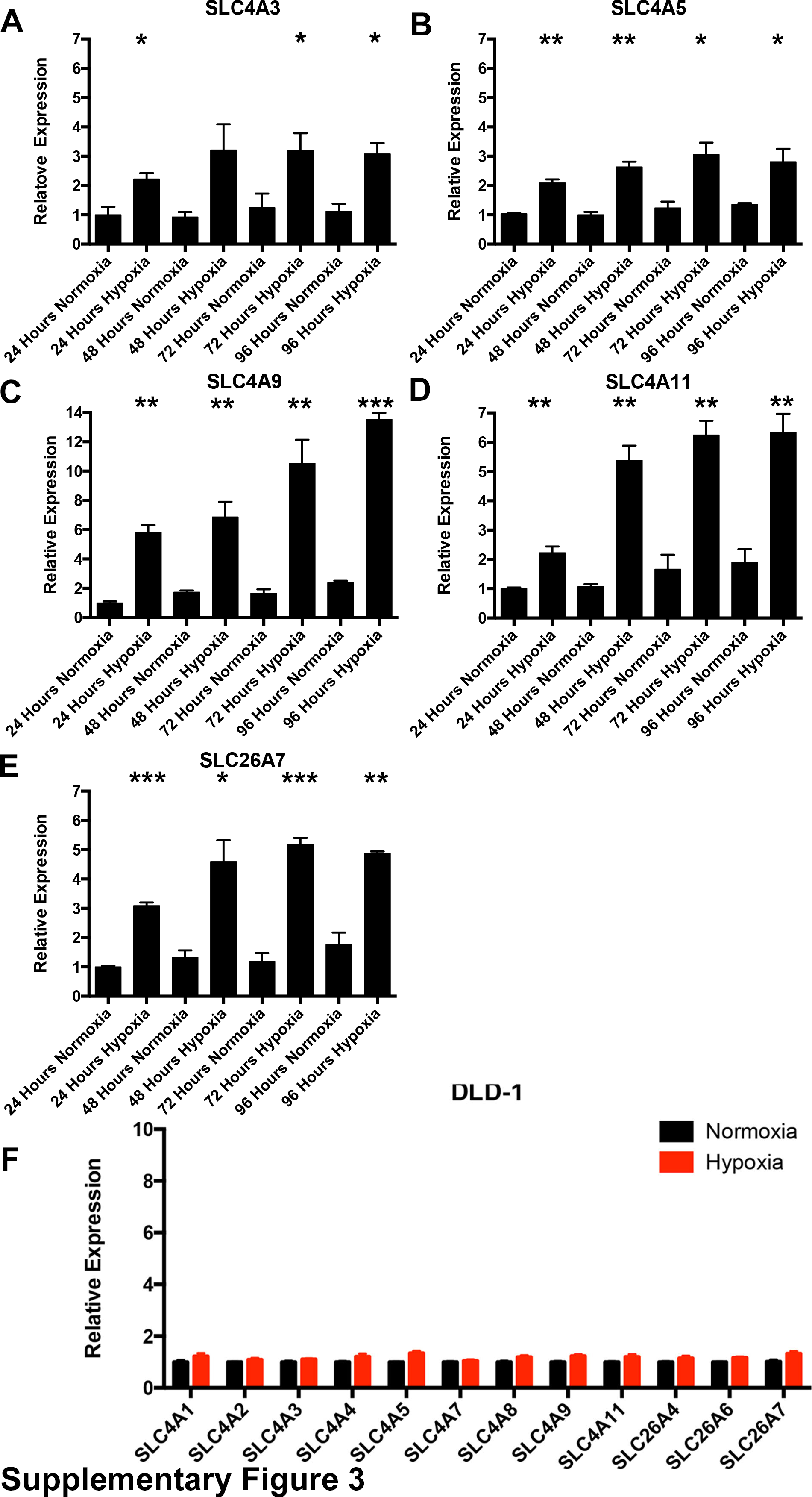 Disrupting Hypoxia-Induced Bicarbonate Transport Acidifies Tumor Cells ...