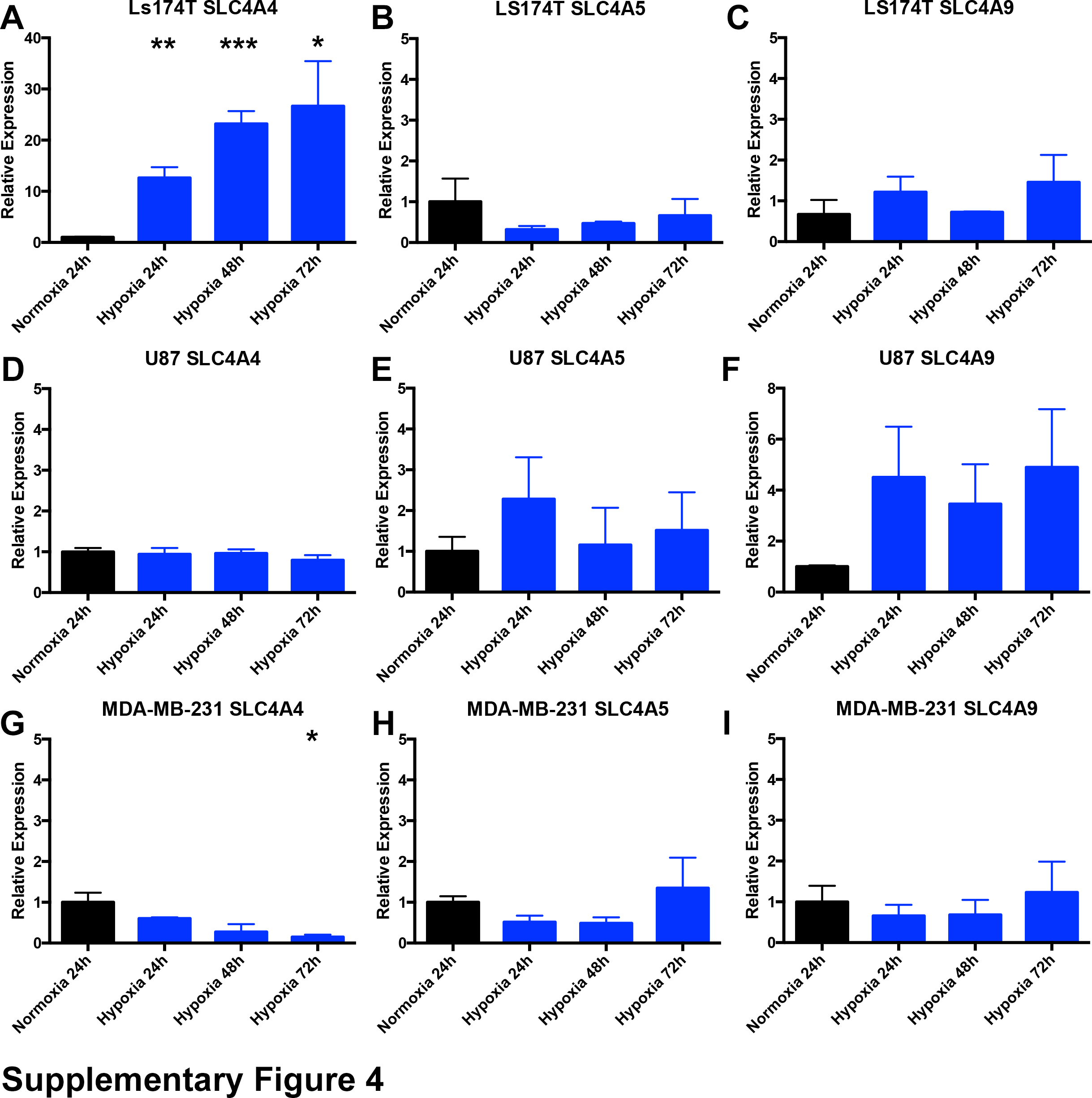 Disrupting Hypoxia-Induced Bicarbonate Transport Acidifies Tumor Cells ...