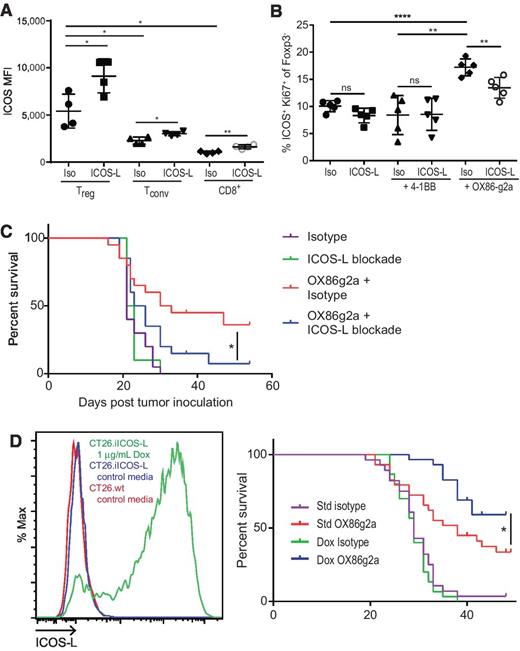 ICOS Promotes the Function of CD4+ Effector T Cells during Anti-OX40 ...