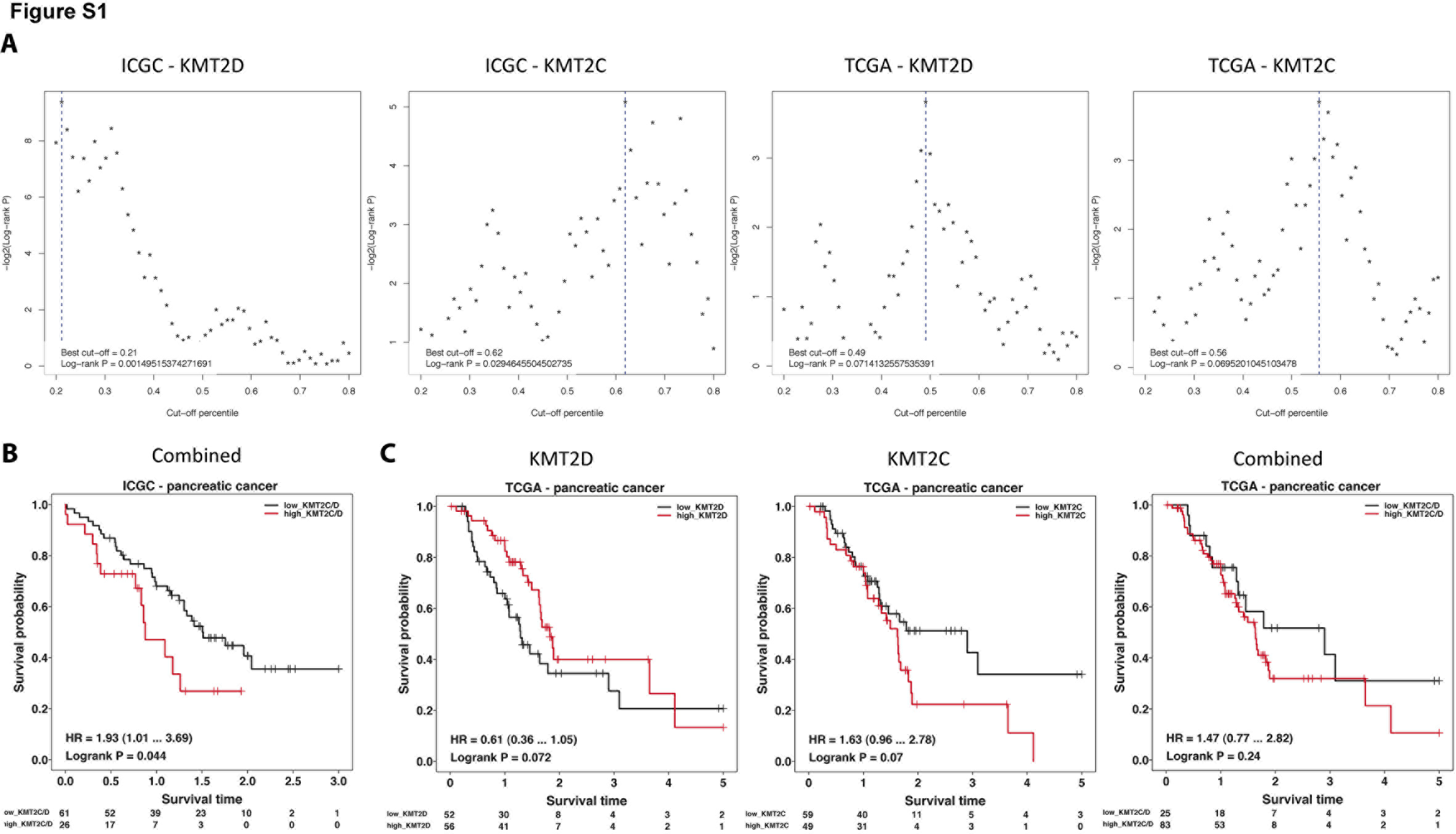Reduced Expression of Histone Methyltransferases KMT2C and KMT2D ...
