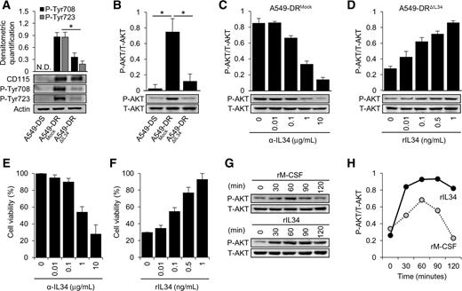 Chemotherapy-Induced IL34 Enhances Immunosuppression by Tumor ...