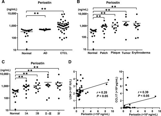 Thymic Stromal Chemokine TSLP Acts through Th2 Cytokine Production to ...