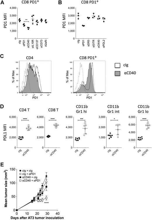 Agonistic CD40 mAb-Driven IL12 Reverses Resistance to Anti-PD1 in a T ...