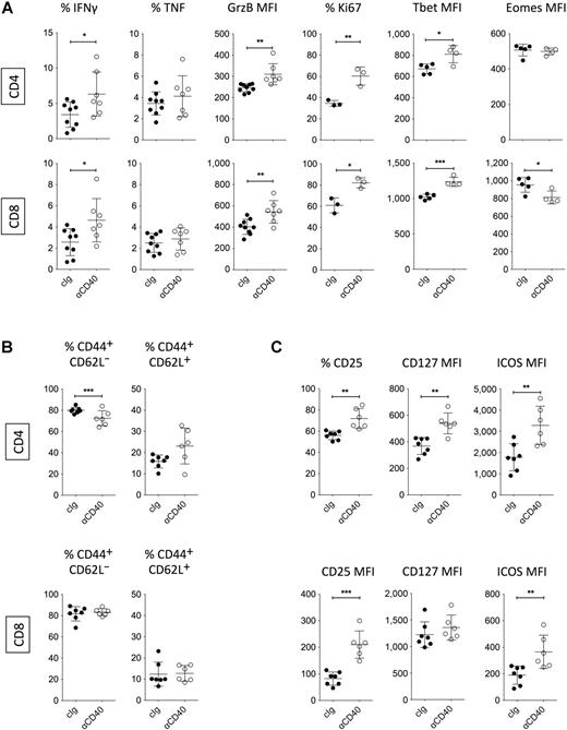 Agonistic CD40 mAb-Driven IL12 Reverses Resistance to Anti-PD1 in a T ...
