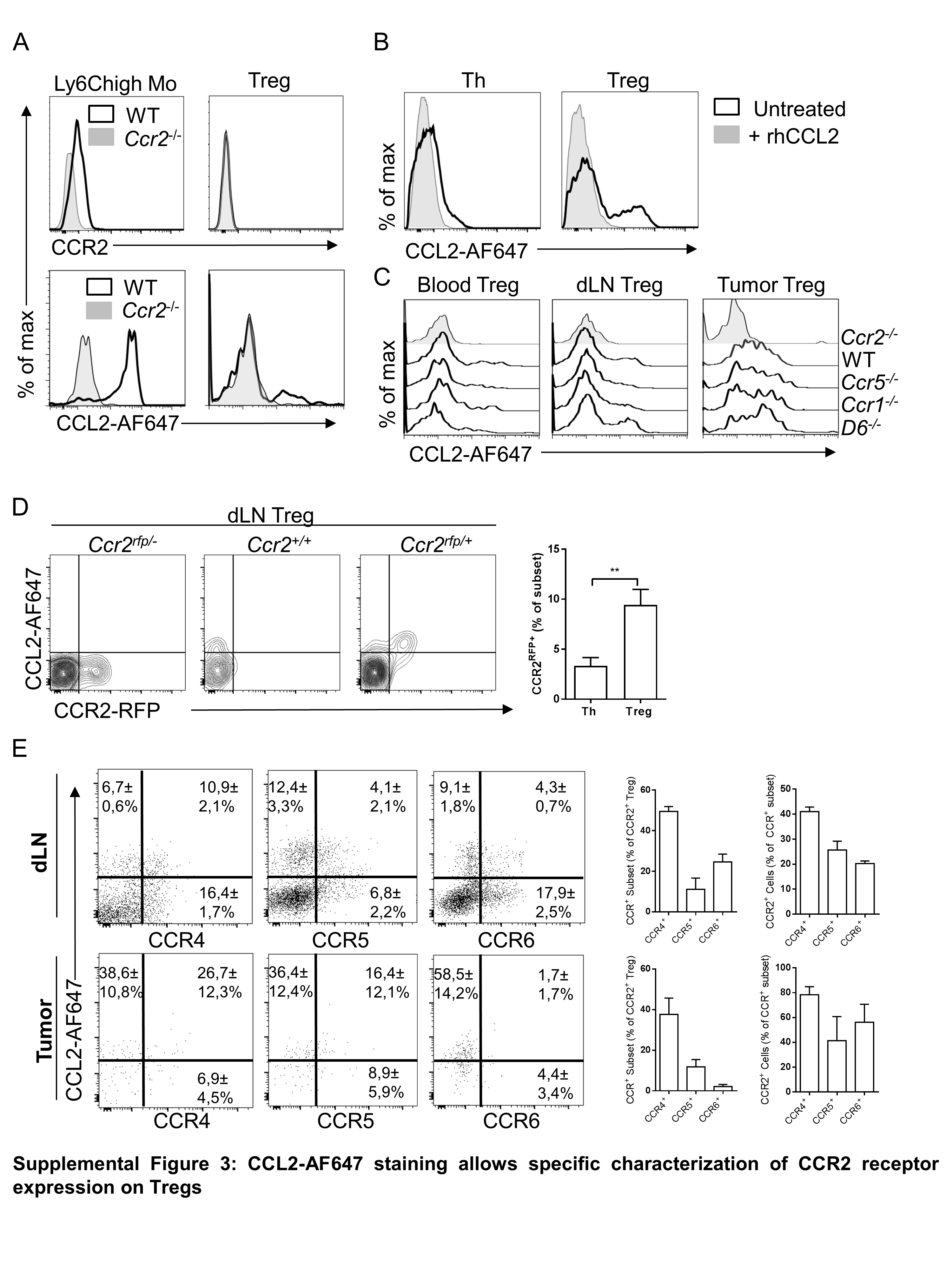 CCR2 Influences T Regulatory Cell Migration to Tumors and Serves as a ...