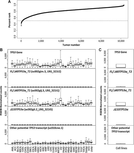 A Study of TP53 RNA Splicing Illustrates Pitfalls of RNA-seq ...