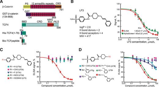 A Small-Molecule Antagonist of the β-Catenin/TCF4 Interaction Blocks ...