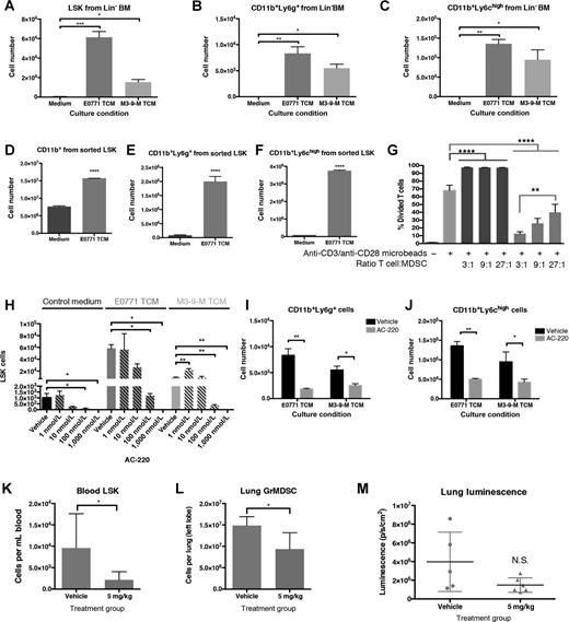 Activation of Hematopoietic Stem/Progenitor Cells Promotes ...