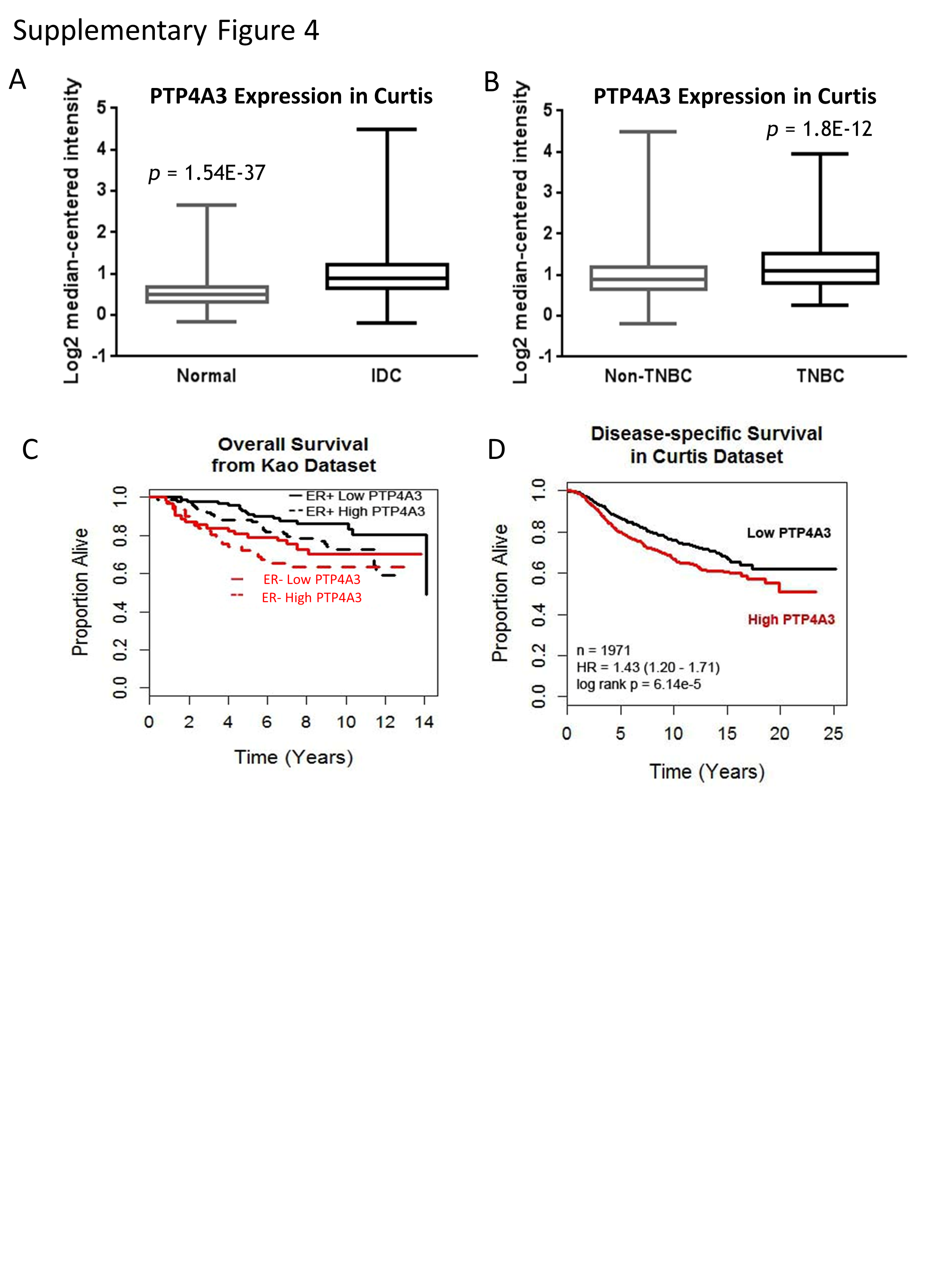 Phosphatase PTP4A3 Promotes Triple-Negative Breast Cancer Growth and ...