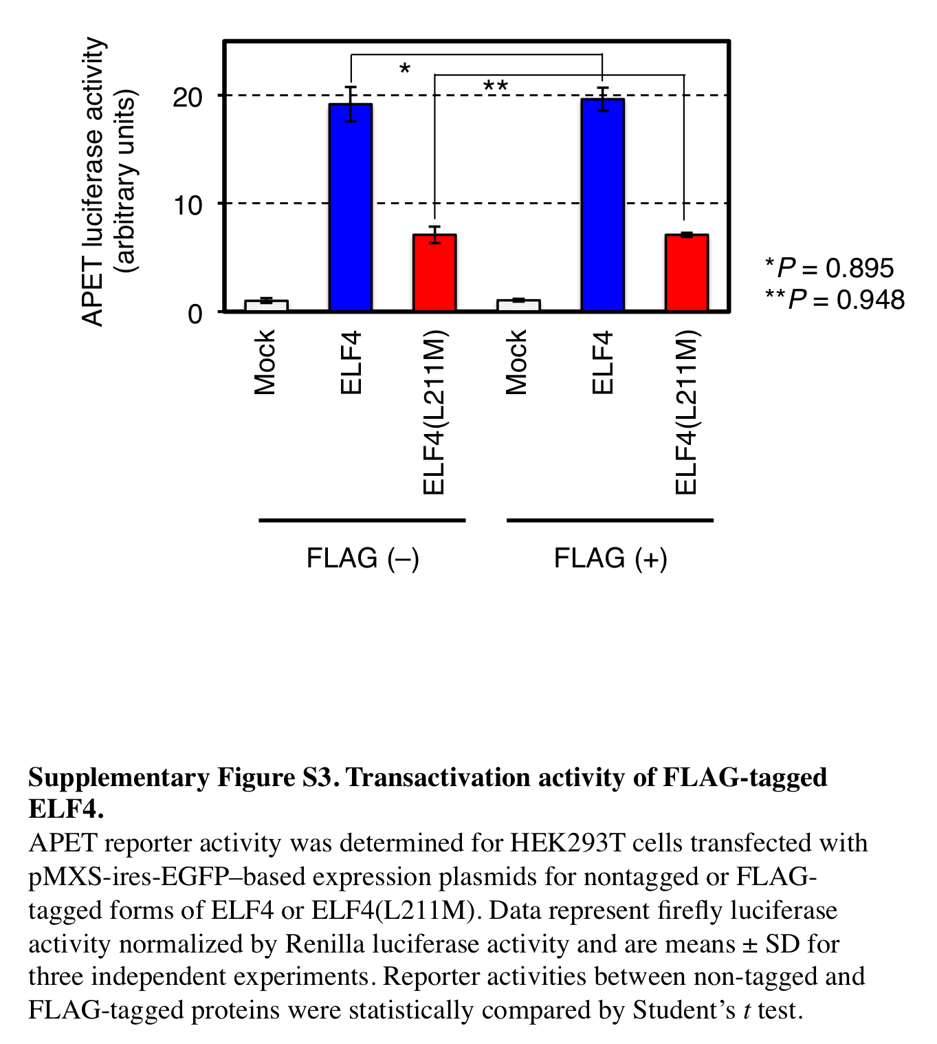 Mutational Landscape and Antiproliferative Functions of ELF ...