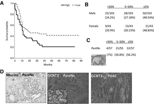 Small-Molecule Inhibition of GCNT3 Disrupts Mucin Biosynthesis and ...