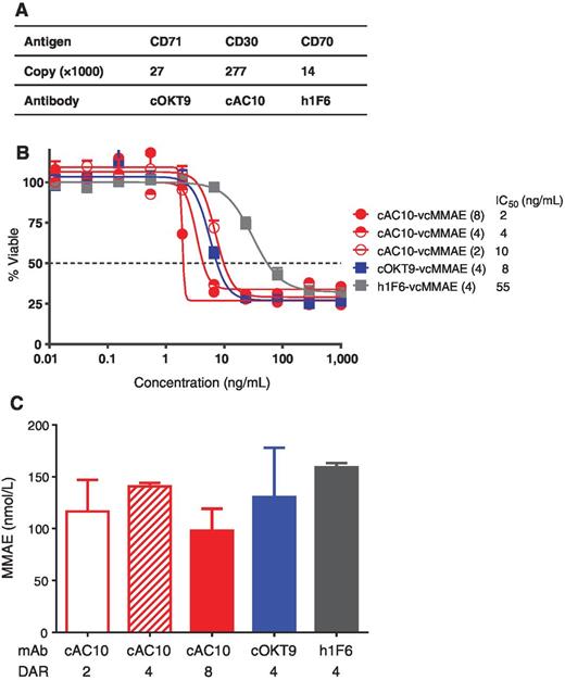 Intracellular Released Payload Influences Potency and Bystander-Killing ...