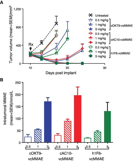 Intracellular Released Payload Influences Potency and Bystander-Killing ...